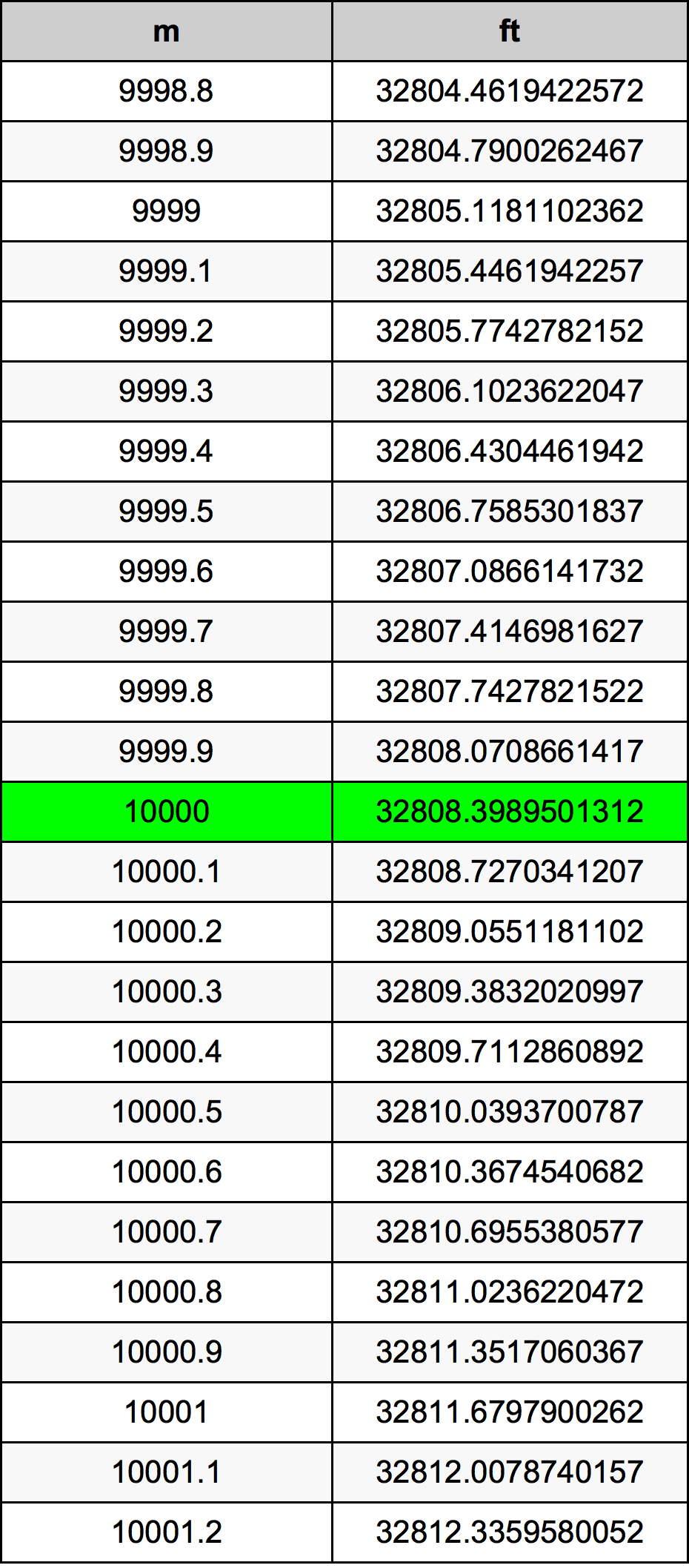 10000 Meters To Feet Converter 10000 M To Ft Converter 10000 Meters To Feet Converter 10000 M To Ft Converter