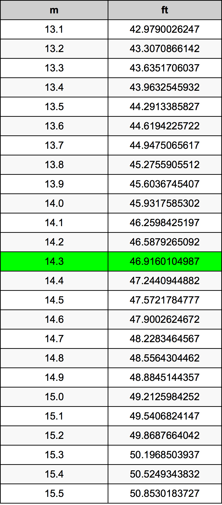 14 3 Meters To Feet Converter 14 3 M To Ft Converter 14 3 Meters To Feet Converter 14 3 M To Ft Converter