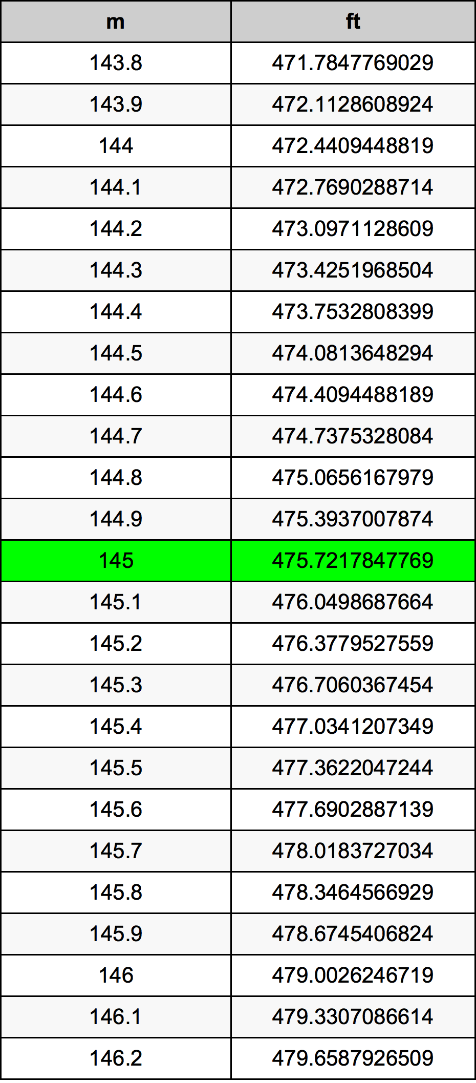 145 Meters To Feet Converter 145 M To Ft Converter 145 Meters To Feet Converter 145 M To Ft Converter