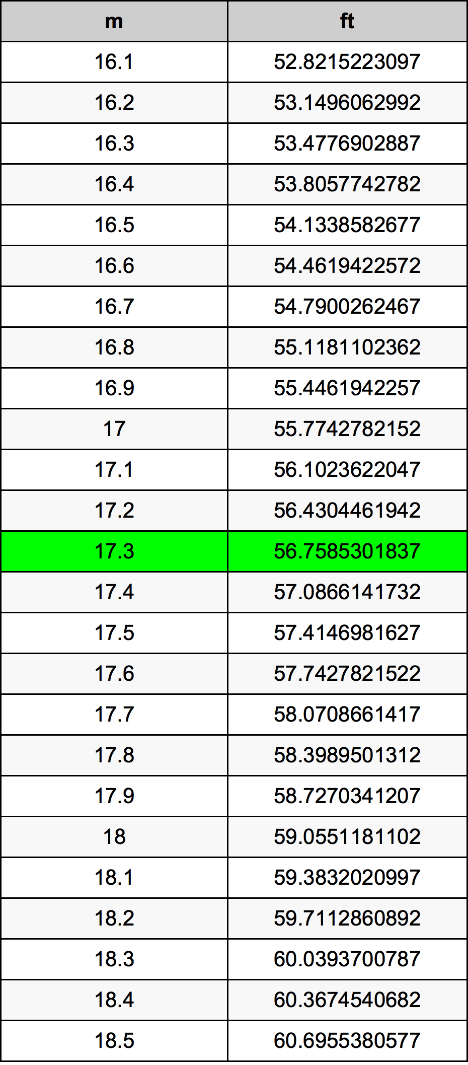 17 3 Metry Na Stopy Przelicznik Jednostek 17 3 M Na Ft Przelicznik
