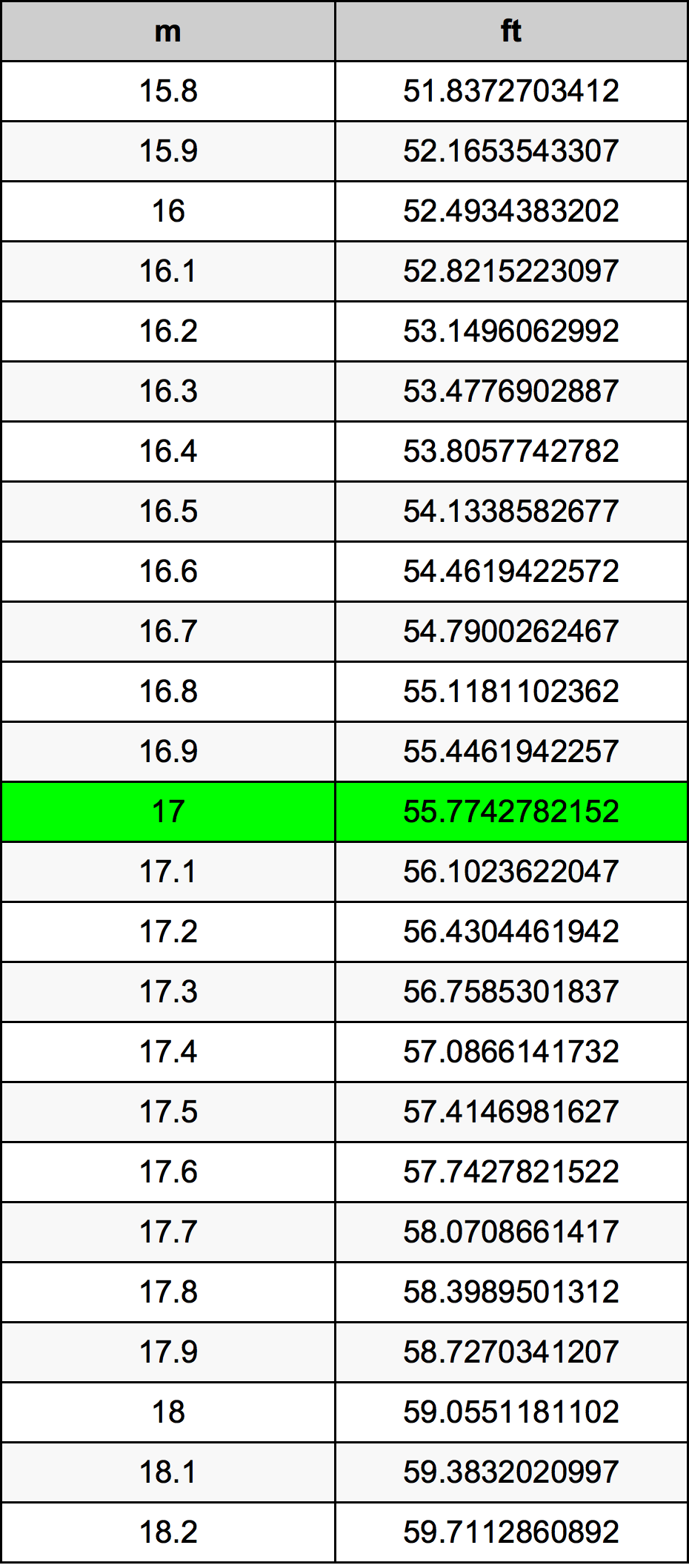 17 Meters To Feet Converter 17 M To Ft Converter 17 Meters To Feet Converter 17 M To Ft Converter