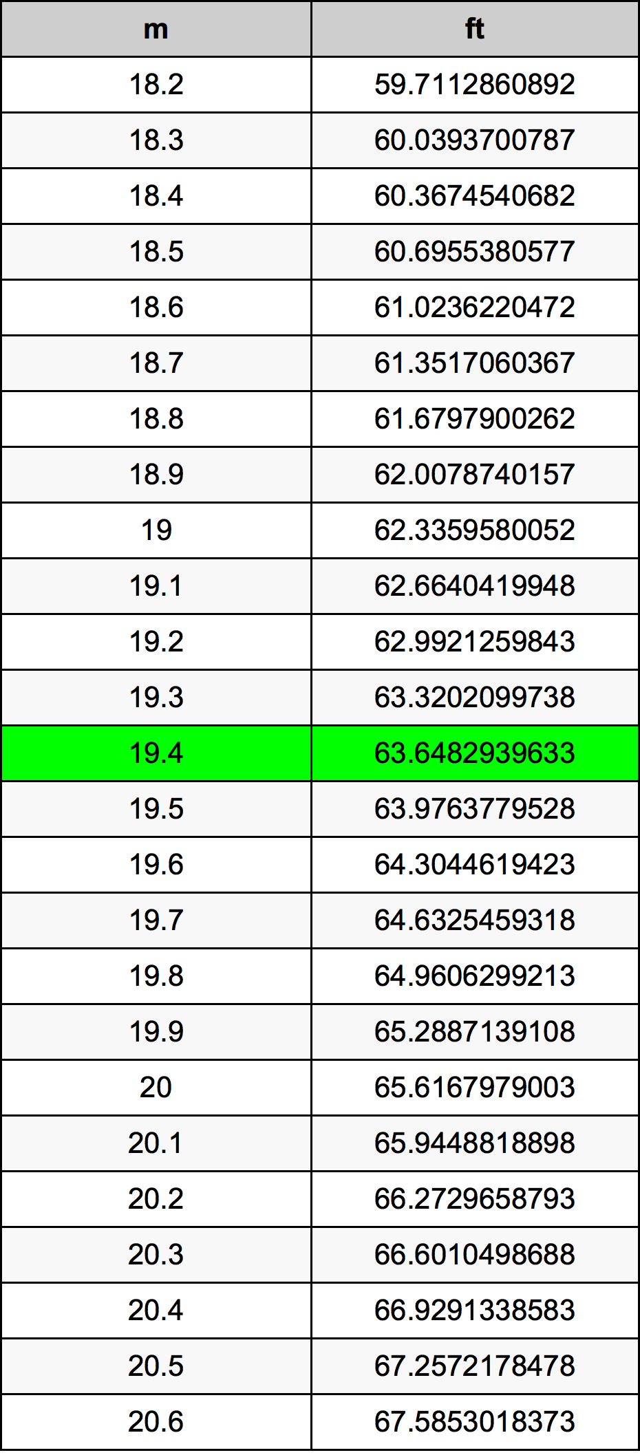 19 4 Meters To Feet Converter 19 4 M To Ft Converter 19 4 Meters To Feet Converter 19 4 M To Ft Converter
