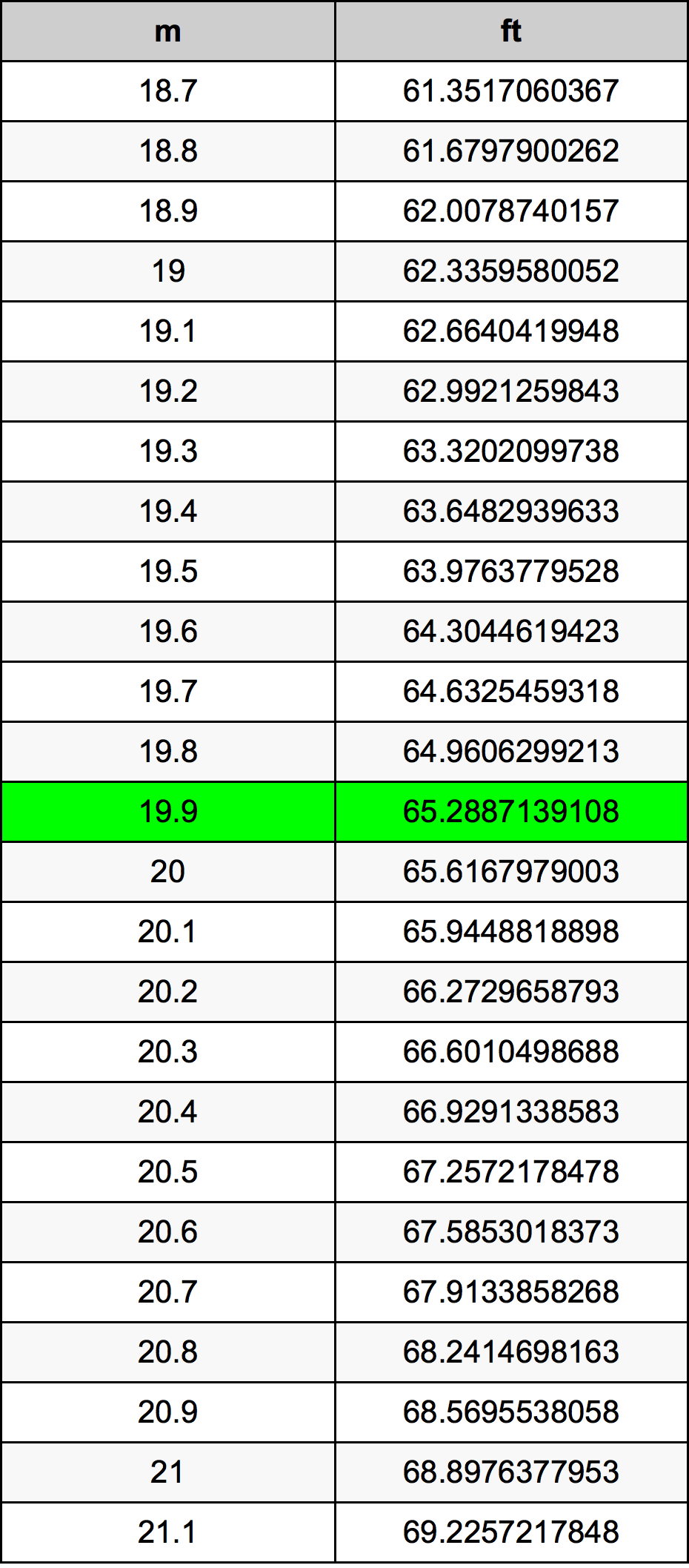 19 9 Meters To Feet Converter 19 9 M To Ft Converter 19 9 Meters To Feet Converter 19 9 M To Ft Converter