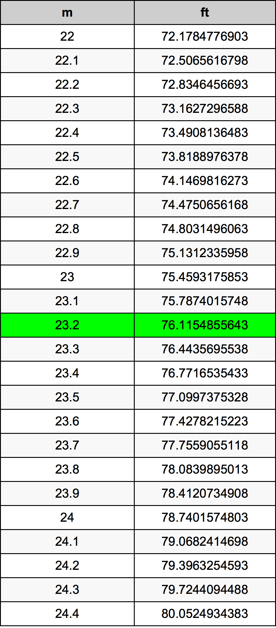 23 2 Meters To Feet Converter 23 2 M To Ft Converter 23 2 Meters To Feet Converter 23 2 M To Ft Converter