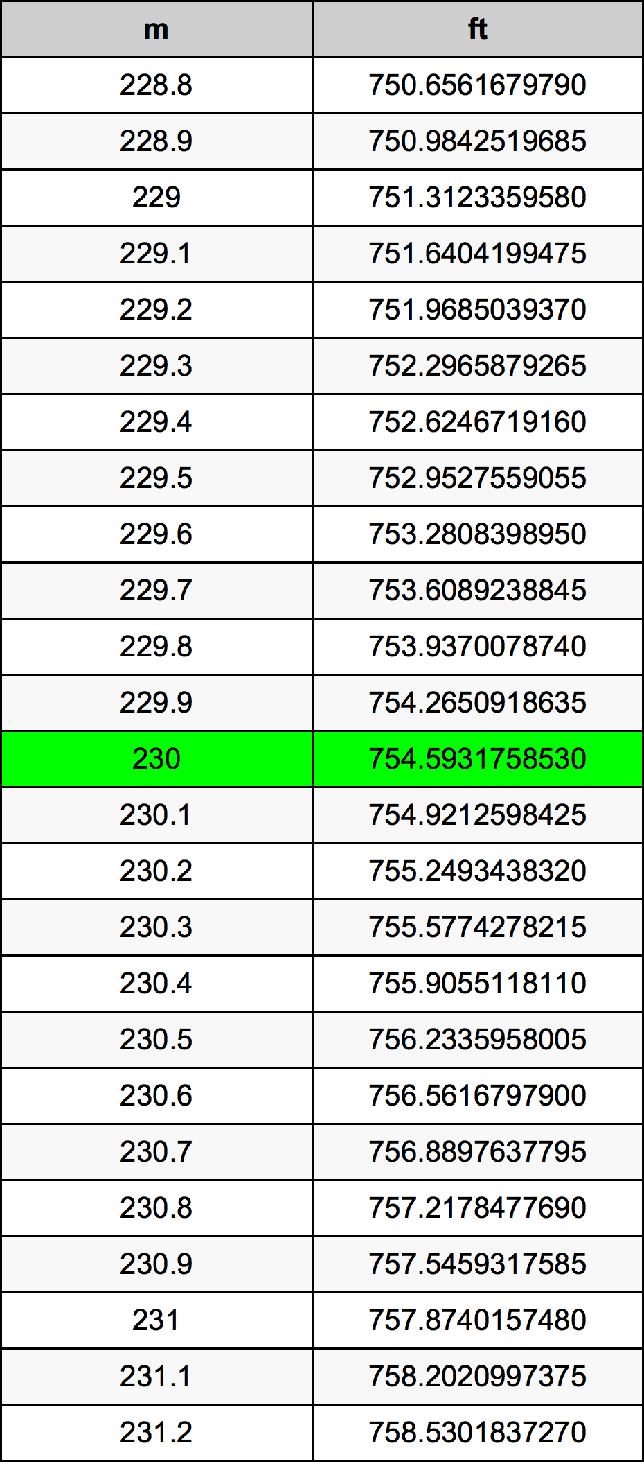 230 Meters To Feet Converter 230 M To Ft Converter 230 Meters To Feet Converter 230 M To Ft Converter
