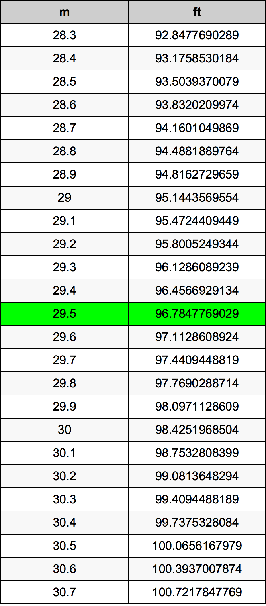 29 5 Meters To Feet Converter 29 5 M To Ft Converter 29 5 Meters To Feet Converter 29 5 M To Ft Converter