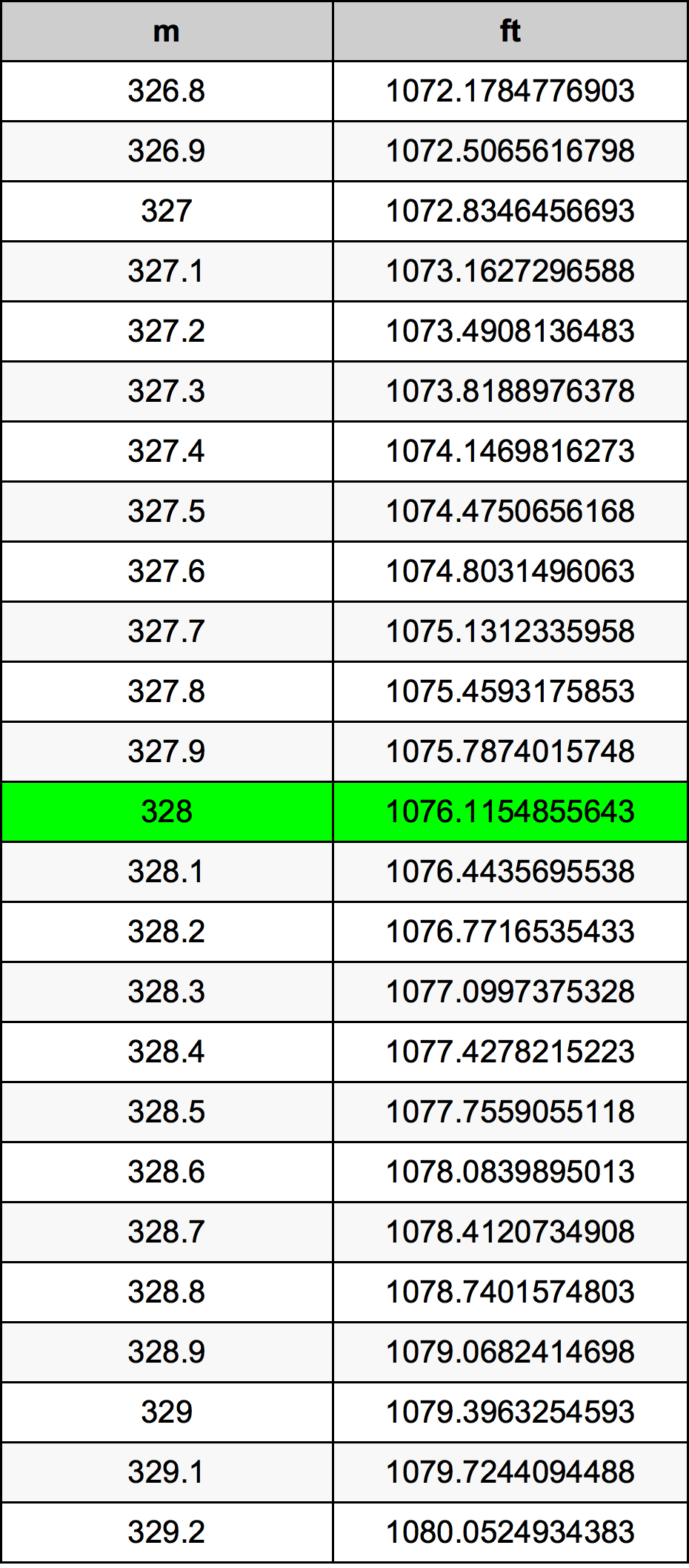 328 Meters To Feet Converter 328 M To Ft Converter 328 Meters To Feet Converter 328 M To Ft Converter