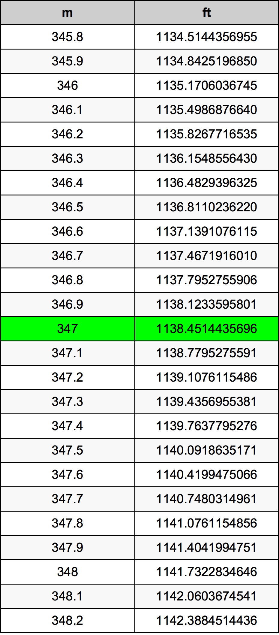 347 Metry Na Stopy Przelicznik Jednostek 347 M Na Ft Przelicznik 