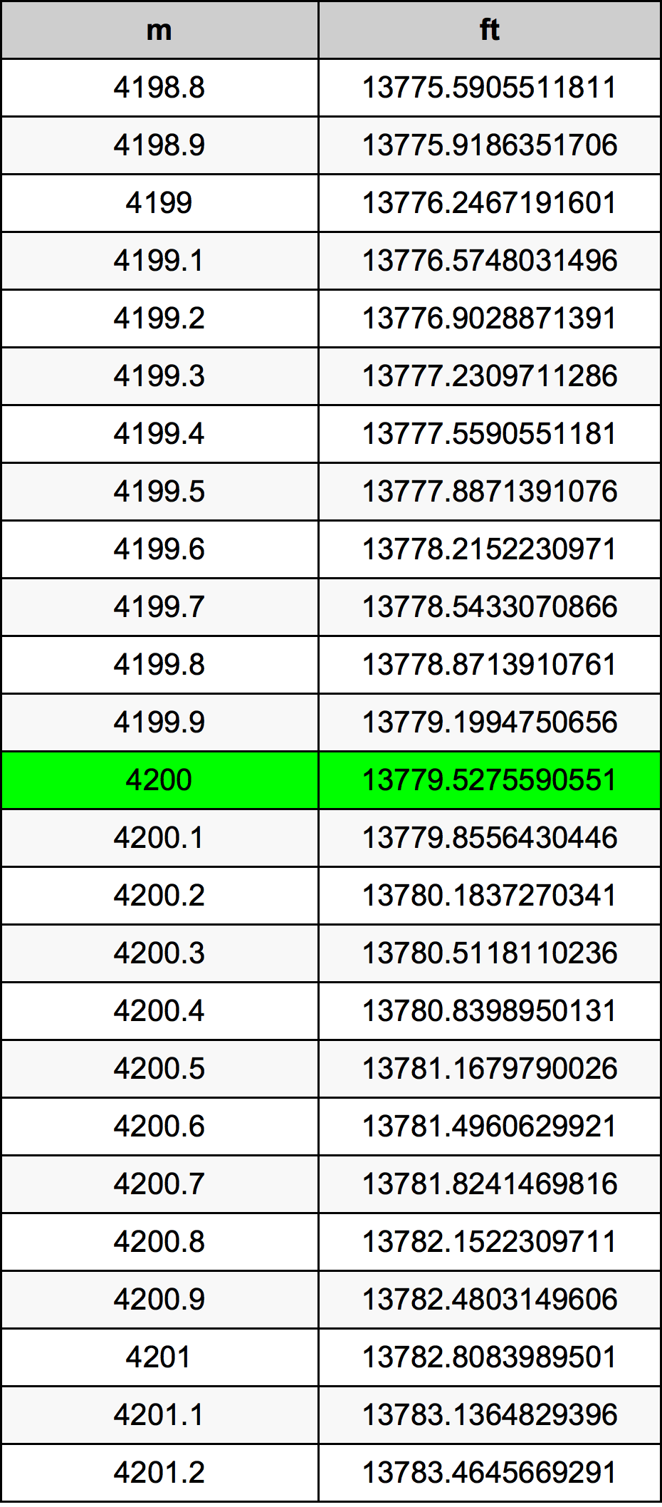 4200 Meters To Feet Converter 4200 M To Ft Converter 4200 Meters To Feet Converter 4200 M To Ft Converter