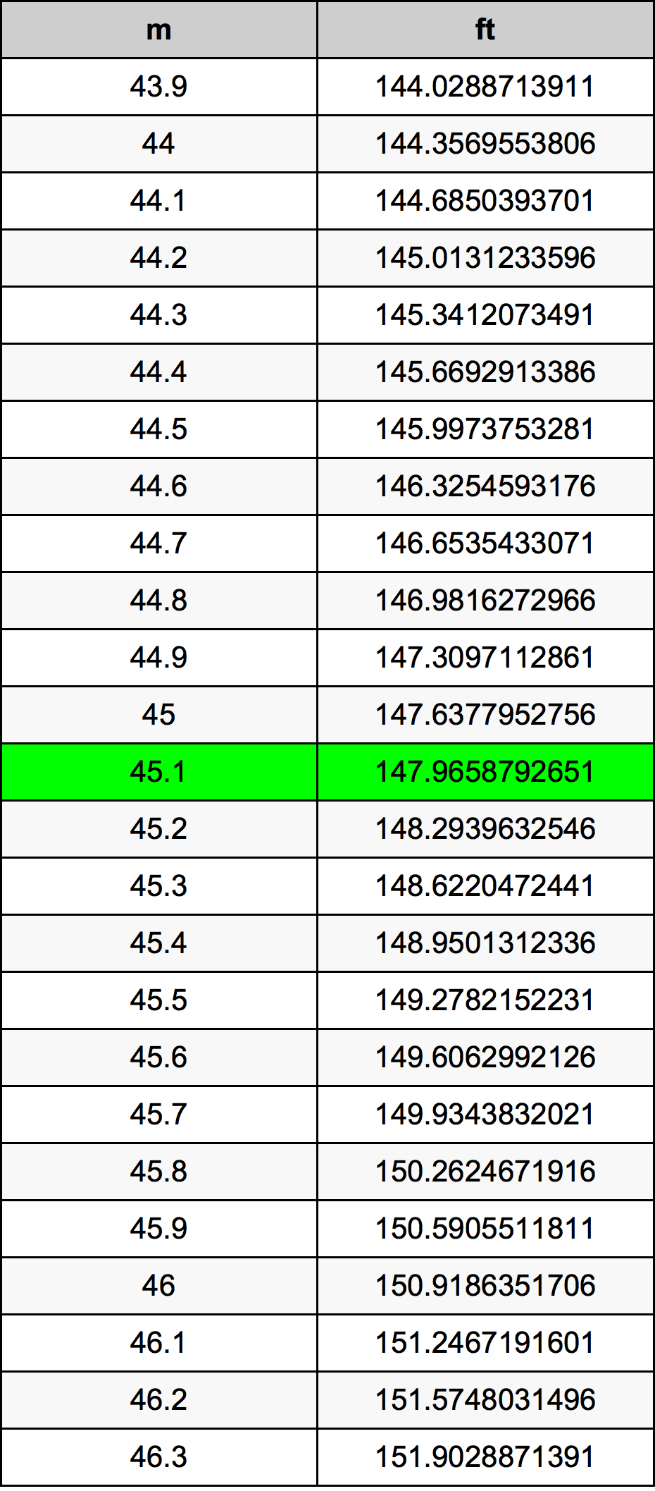 45 1 Metres To Feet Converter 45 1 M To Ft Converter 45 1 Metres To Feet Converter 45 1 M To Ft Converter