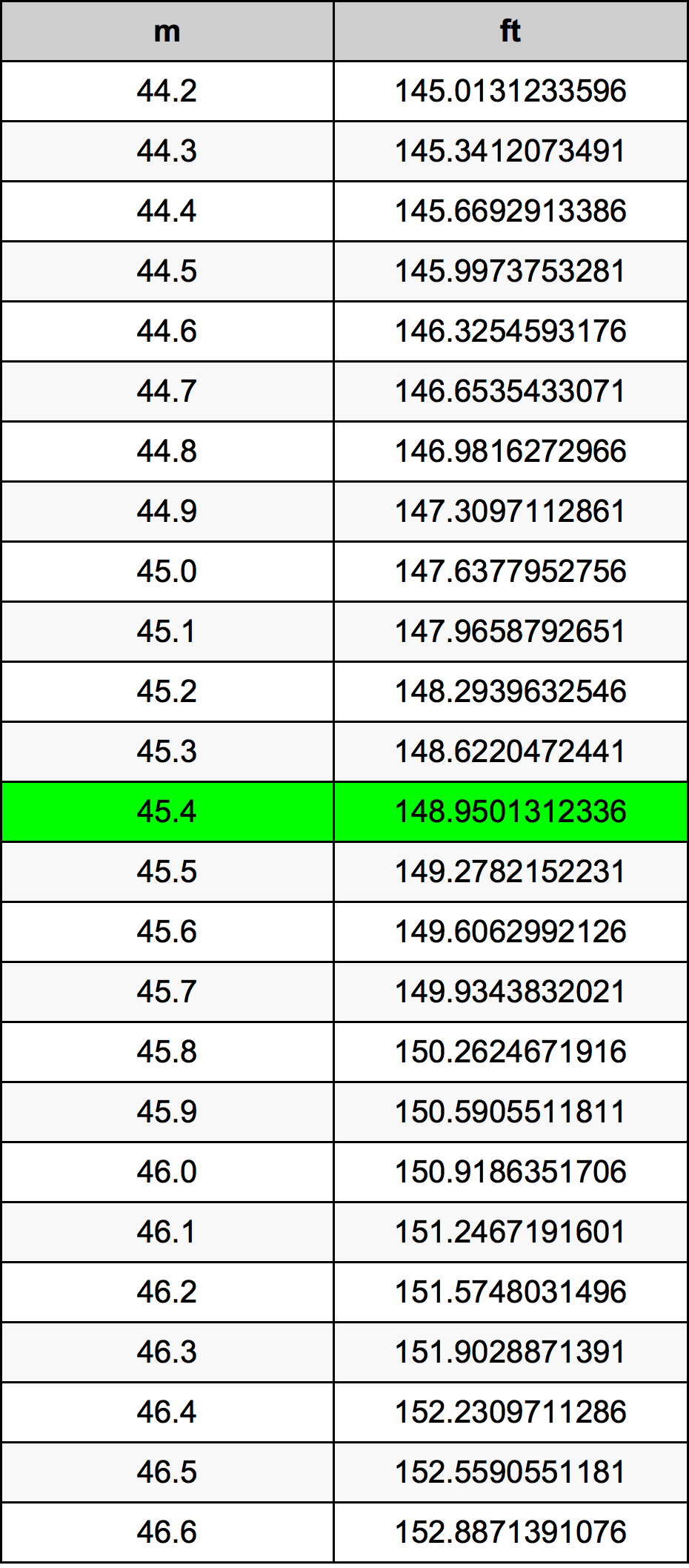 45 4 Metry Na Stopy Przelicznik Jednostek 45 4 M Na Ft Przelicznik