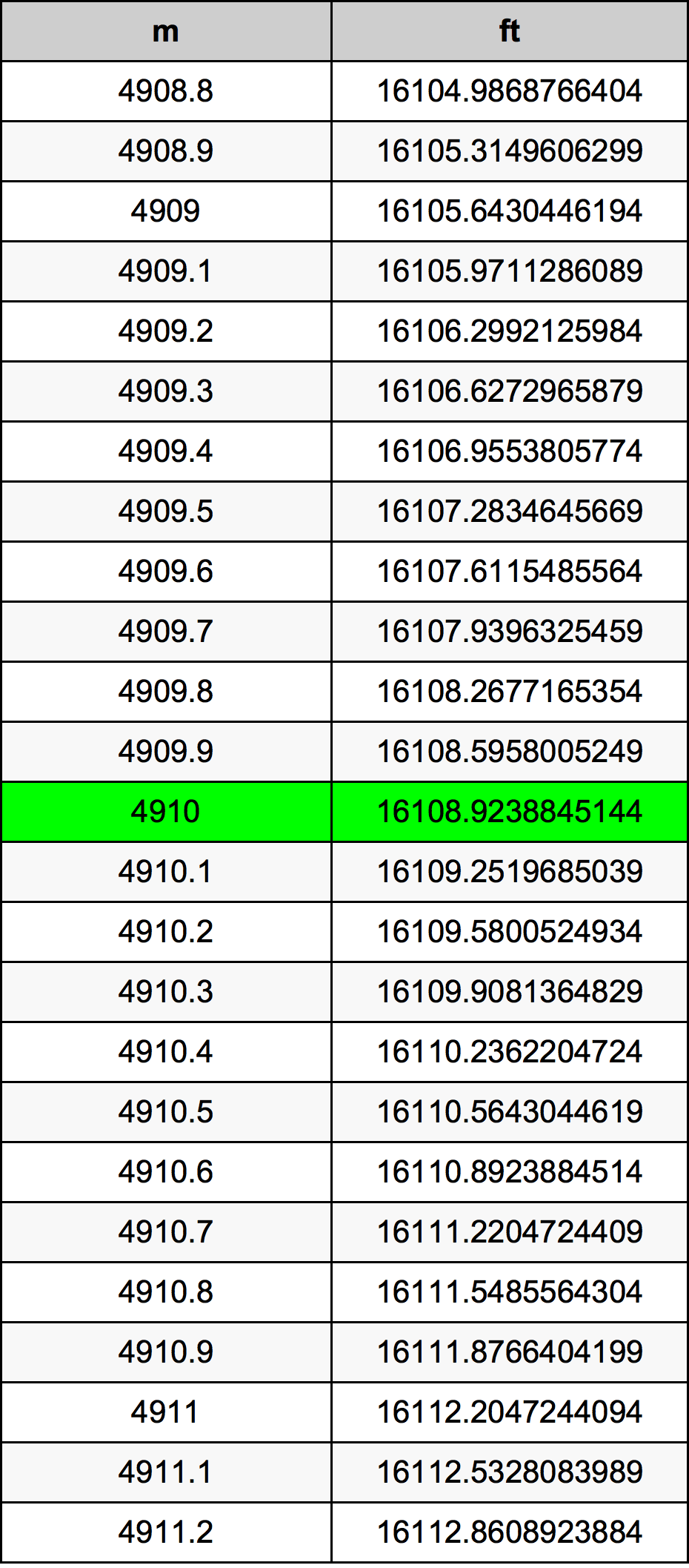 4910 Metres To Feet Converter 4910 M To Ft Converter 4910 Metres To Feet Converter 4910 M To Ft Converter