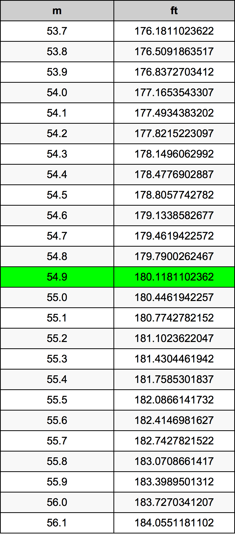 54 9 Meters To Feet Converter 54 9 M To Ft Converter 54 9 Meters To Feet Converter 54 9 M To Ft Converter