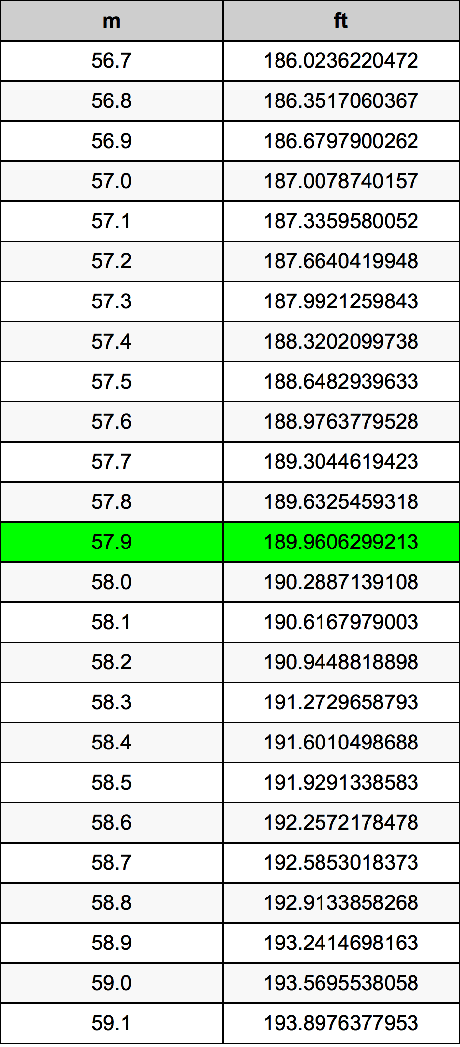 57 9 Meters To Feet Converter 57 9 M To Ft Converter 57 9 Meters To Feet Converter 57 9 M To Ft Converter