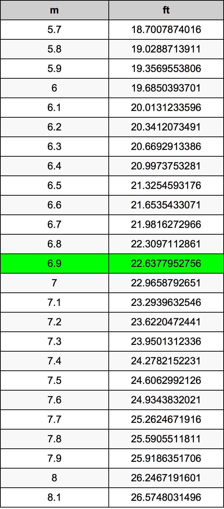 120 Feet To Meters Easily Convert Feet To Meters With Formula