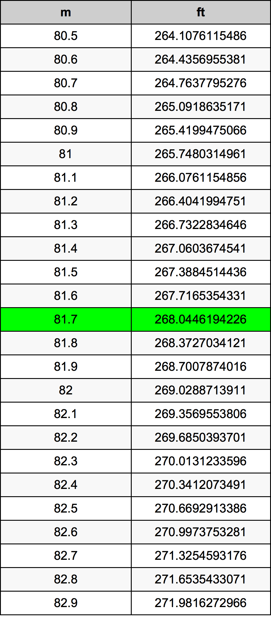 81 7 Metres To Feet Converter 81 7 M To Ft Converter 81 7 Metres To Feet Converter 81 7 M To Ft Converter