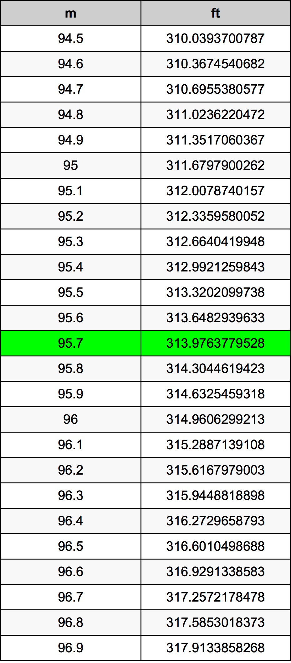 95 7 Meters To Feet Converter 95 7 M To Ft Converter 95 7 Meters To Feet Converter 95 7 M To Ft Converter