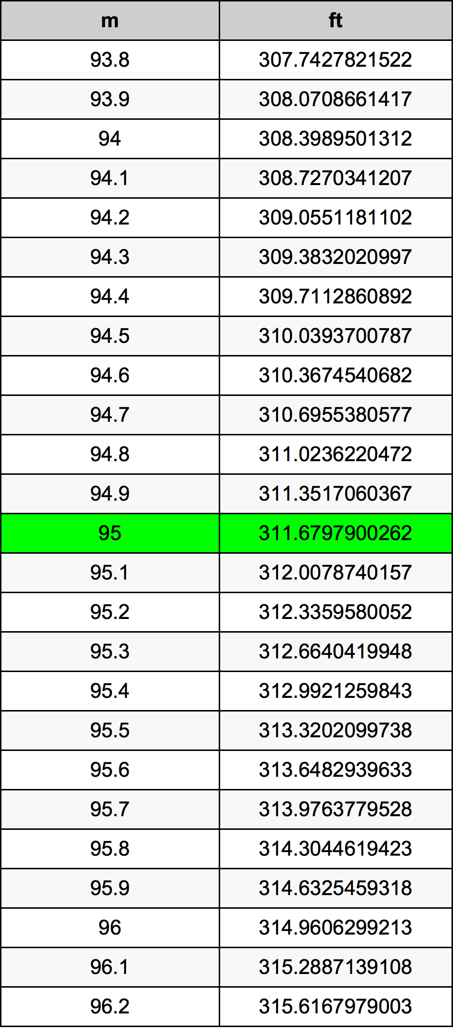 95 Meters To Feet Converter 95 M To Ft Converter 95 Meters To Feet Converter 95 M To Ft Converter