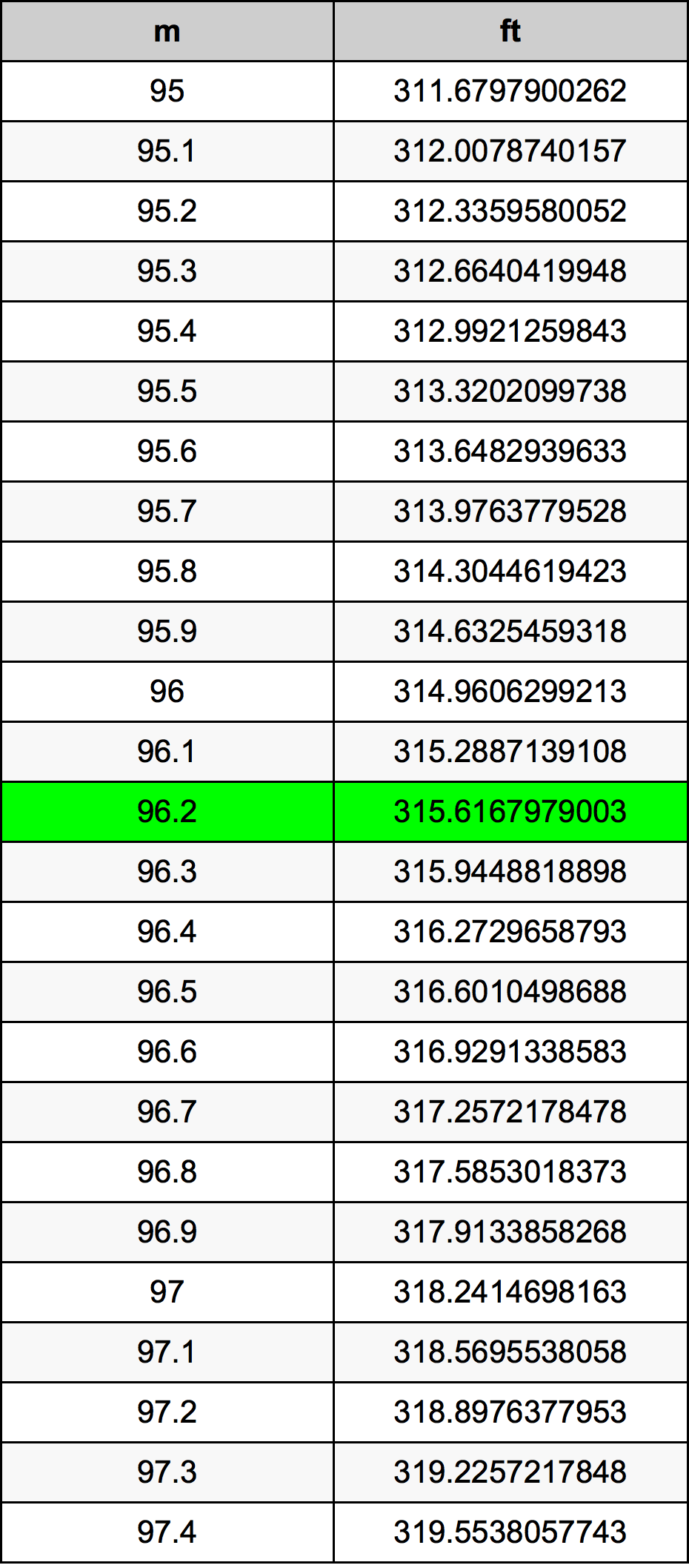 96 2 Meters To Feet Converter 96 2 M To Ft Converter 96 2 Meters To Feet Converter 96 2 M To Ft Converter